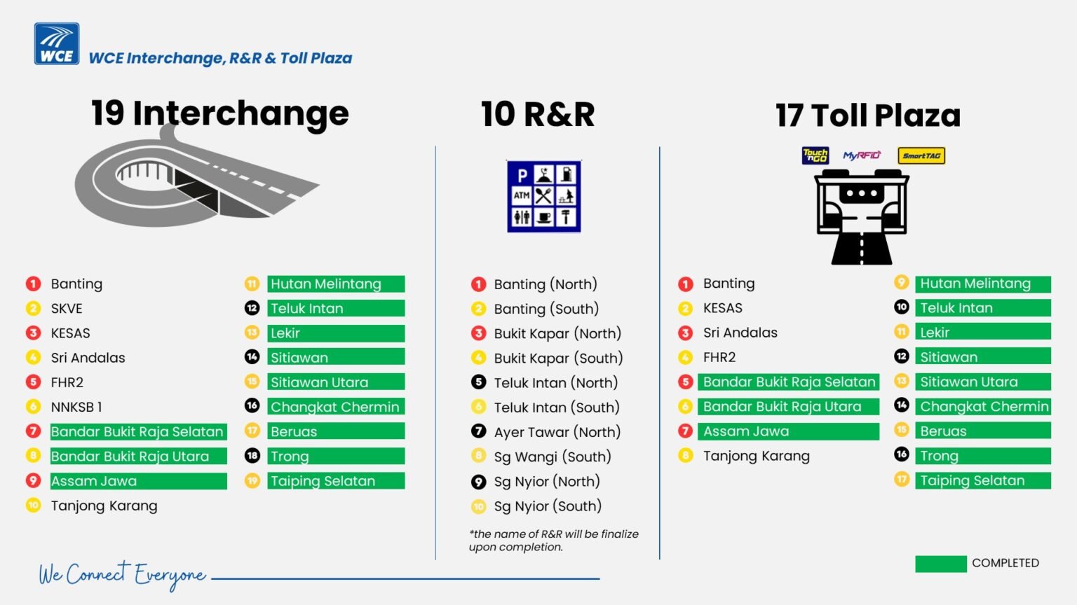 West Coast Expressway (WCE) – Latest Progress 2026